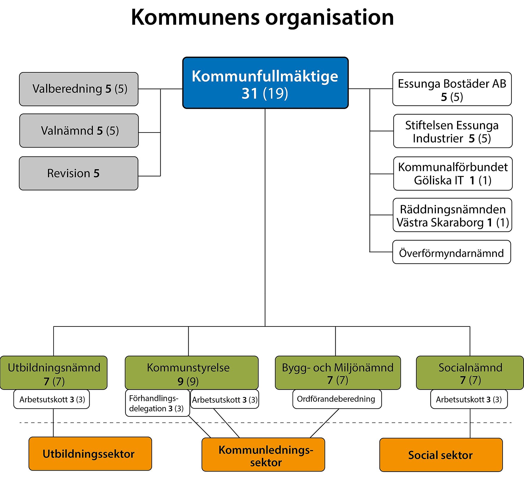 Kommunens organisation - Essunga kommun